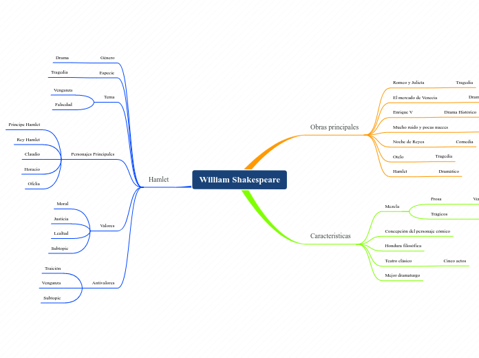 William Shakespeare - Mind Map
