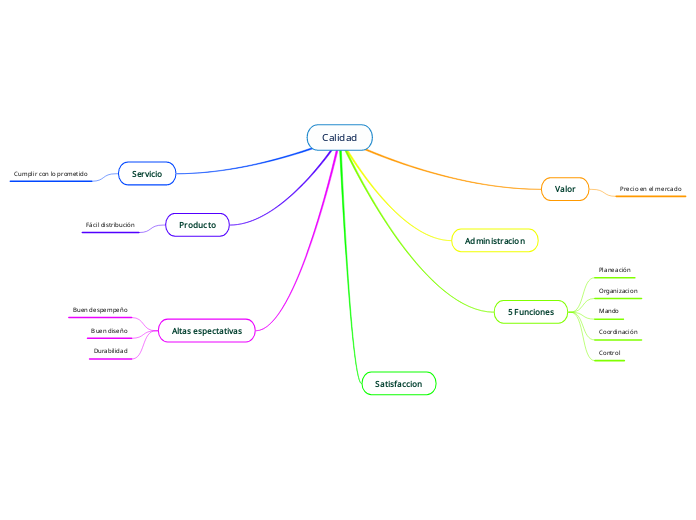 Calidad - Mind Map