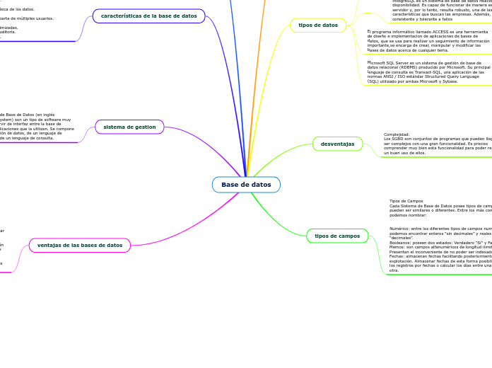 Base de datos - Mind Map