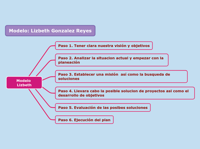 Modelo Lizbeth Gonzalez Reyes Mind Map
