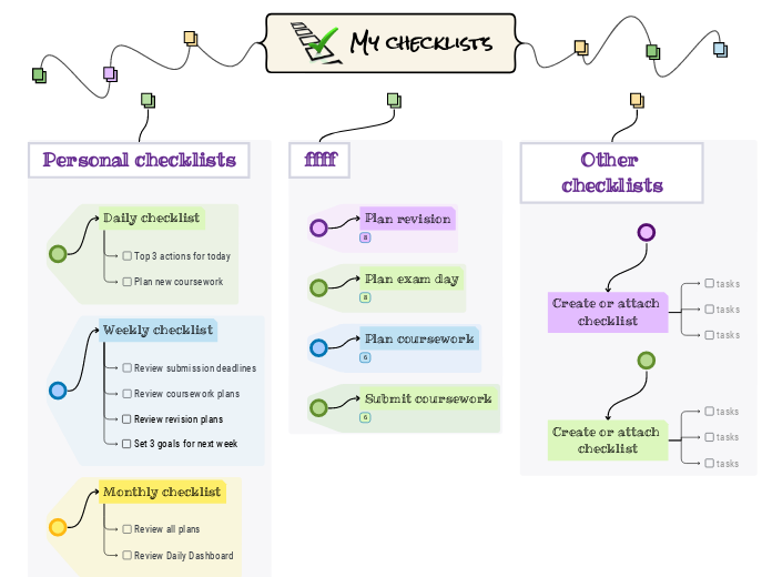 My checklists - Mind Map