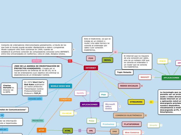 INTERNET - Concept Map