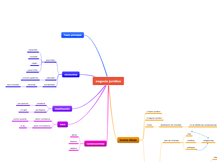 Acto Juridico Y Hecho Juridico Mapa Conceptual - jlibalwsap