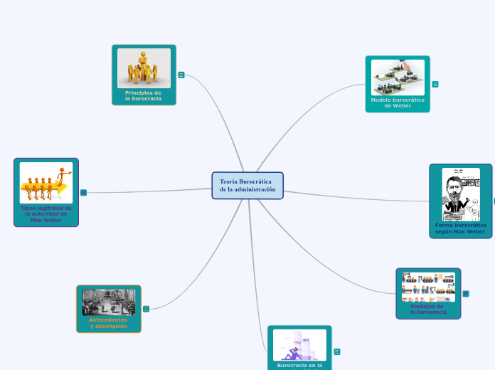 Teoría Burocrática De La Administración Mind Map