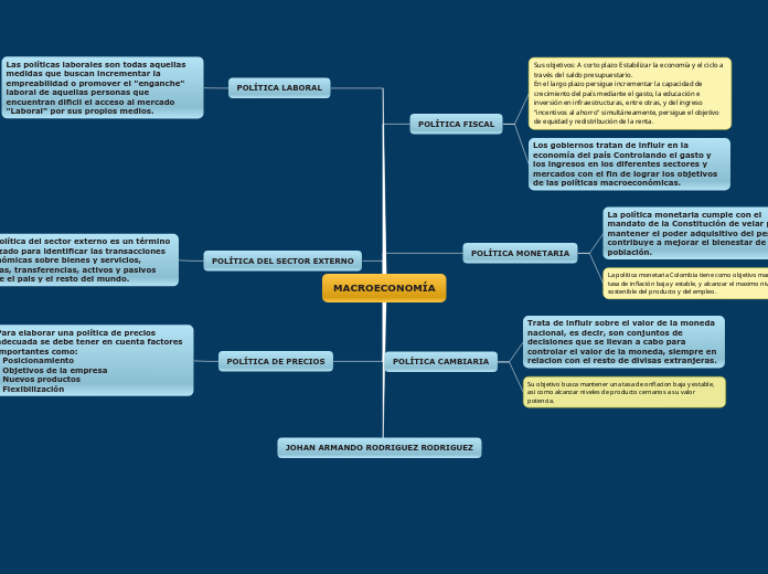 MACROECONOMÍA - Mind Map
