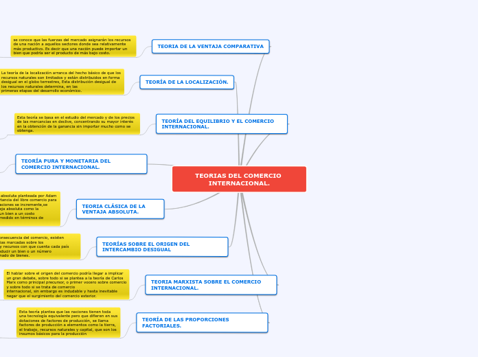 TEORIAS DEL COMERCIO INTERNACIONAL. - Mind Map