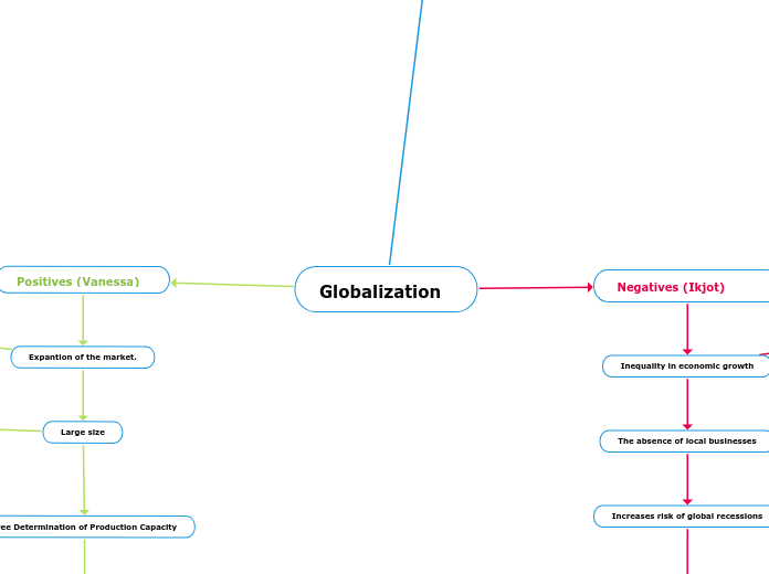 Globalization - Mind Map