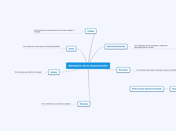 Elementos de la Comunicación - Mind Map