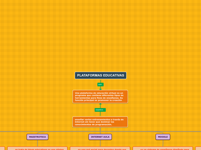 PLATAFORMAS EDUCATIVAS - Mind Map