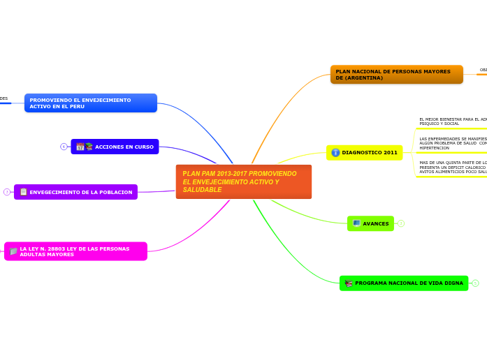 PLAN PAM 2013-2017 PROMOVIENDO EL ENVEJECI...- Mind Map