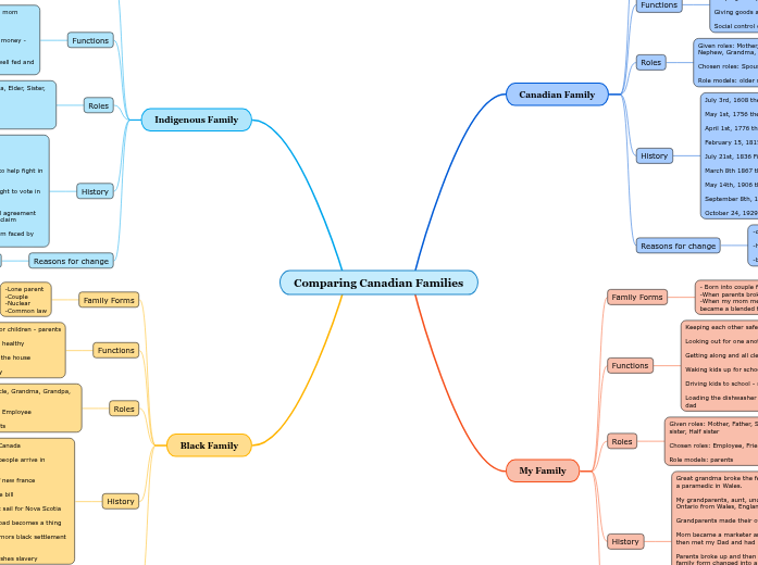 Comparing Canadian Families Mindmap - Mind Map