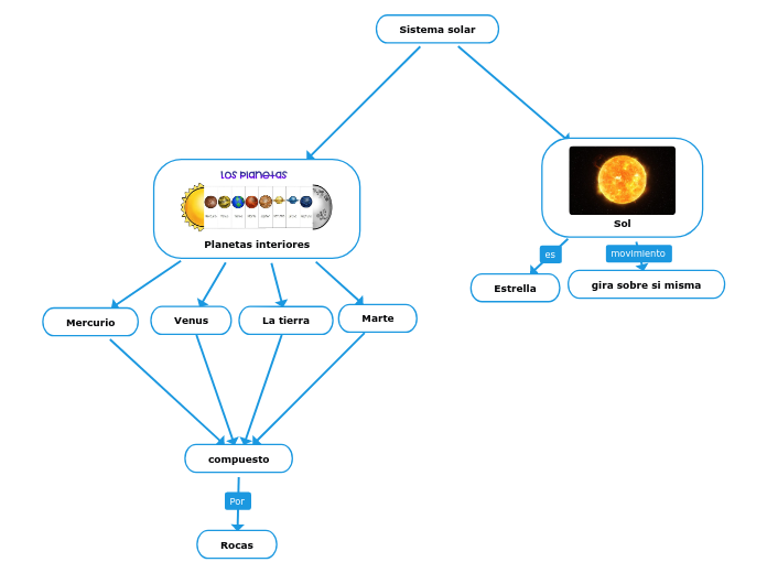Sistema solar - Mind Map