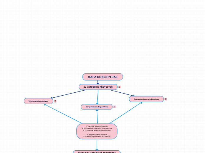 MAPA CONCEPTUAL - Mapa Mental - Amostra