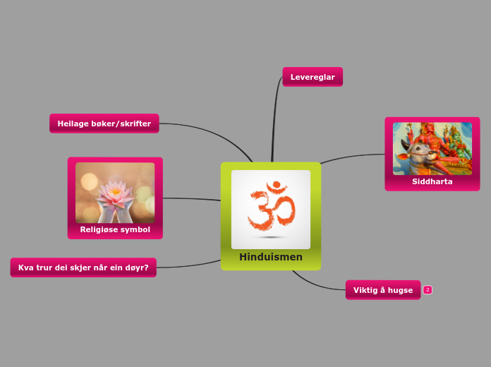 Hinduismen - tankekart - Mind Map