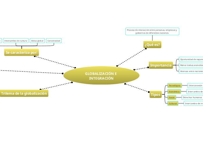GLOBALIZACIÓN E INTEGRACIÓN - Mind Map