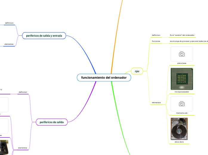 funcionamiento del ordenador - Mind Map