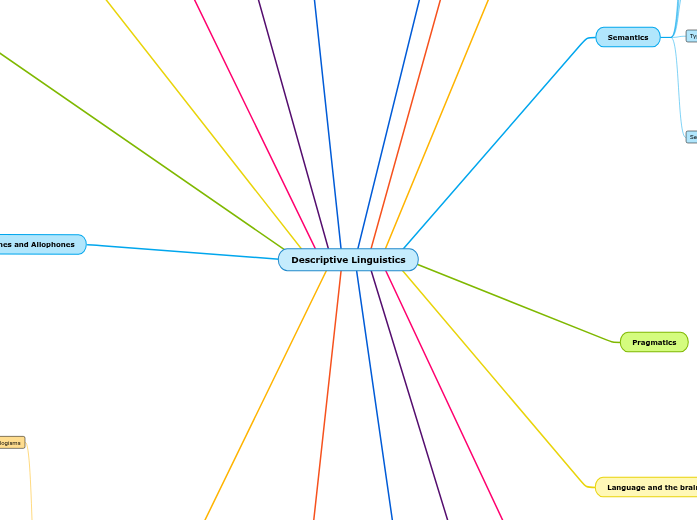 Descriptive Linguistics - Mind Map