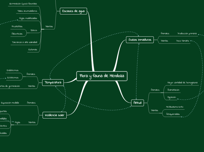 Flora y fauna de Mendoza - Mind Map