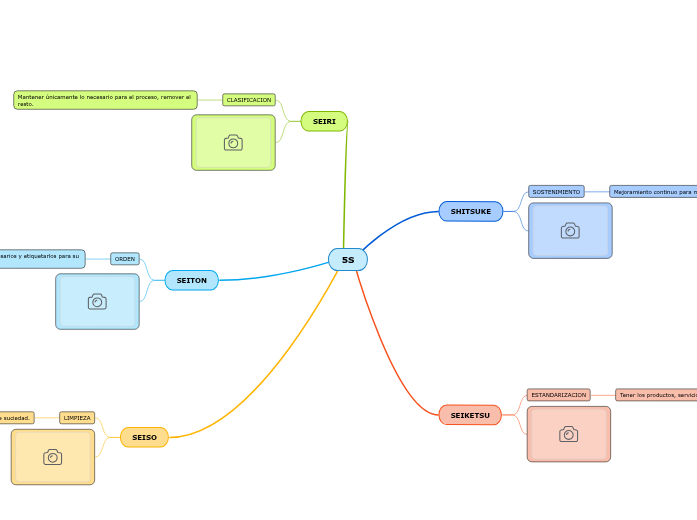 5S - Mapa Mental - Amostra