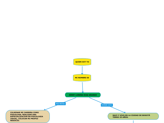 QUIEN SOY YO - Mind Map