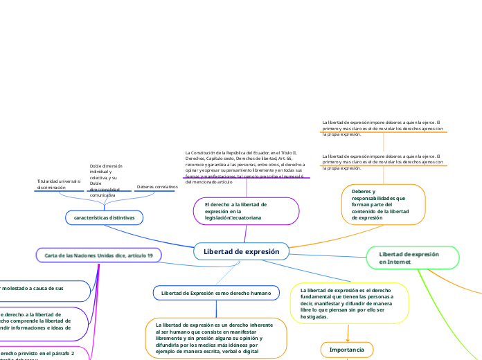 Libertad De Expresión Mind Map