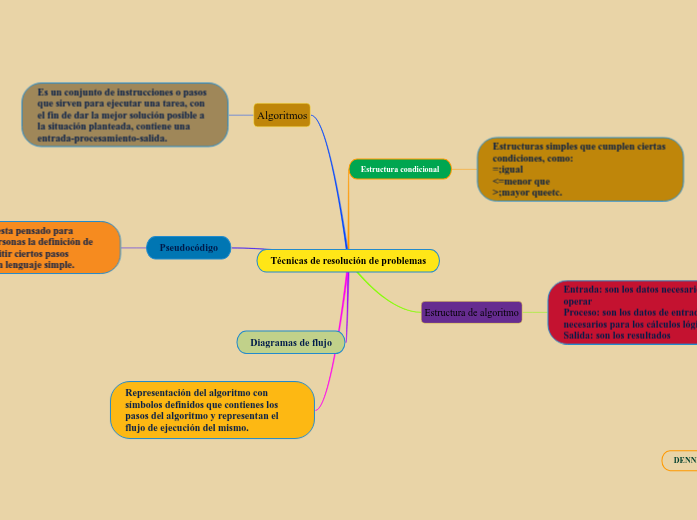 Técnicas de resolución de problemas - Mind Map