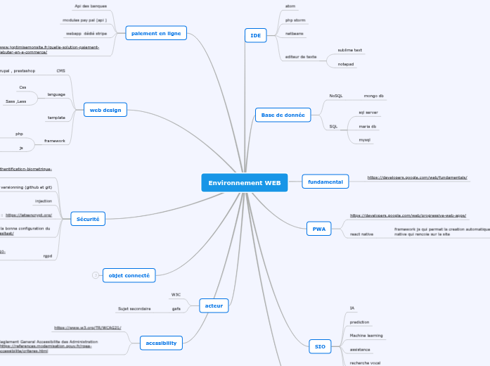 Environnement WEB - Mind Map