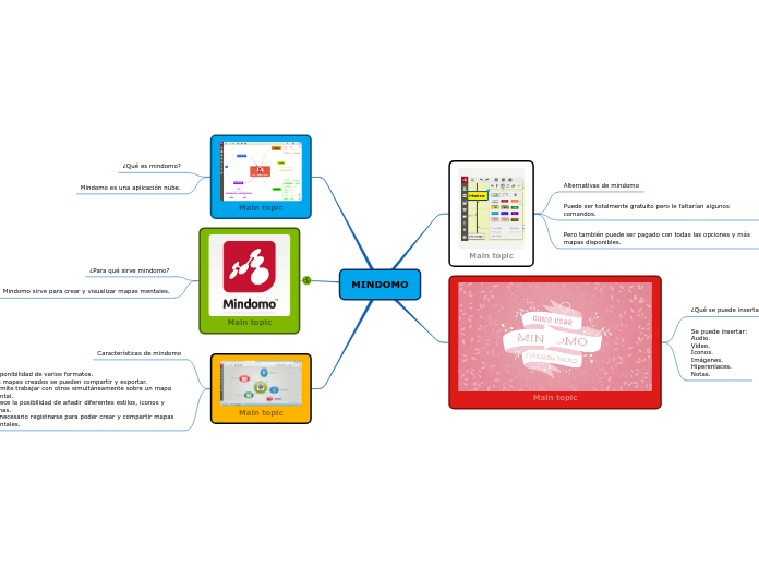 MINDOMO - Mind Map