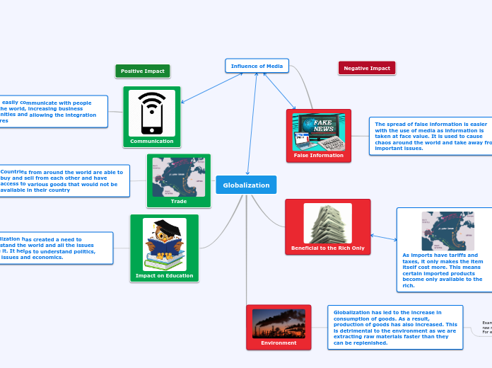 Globalization - Mind Map