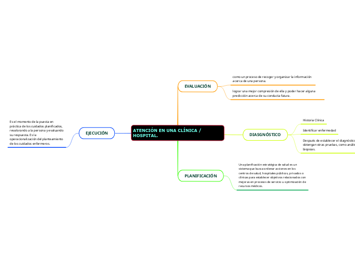 ATENCIÓN EN UNA CLÍNICA / HOSPITAL. - Mind Map