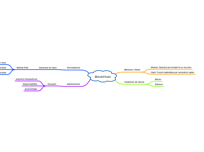 BlockChain - Mind Map