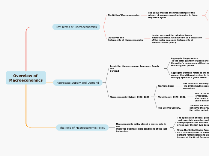 Overview of Macroeconomics - Mind Map