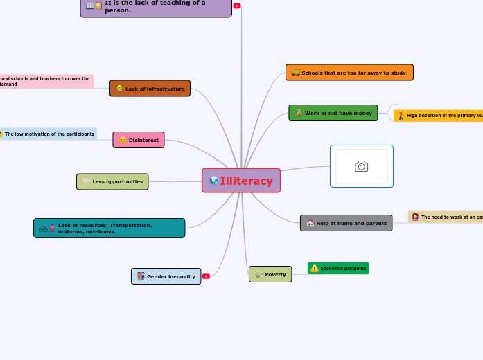 Illiteracy - Mind Map