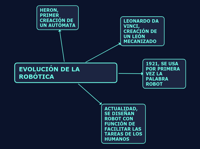 EVOLUCIÓN DE LA ROBÓTICA - Mind Map