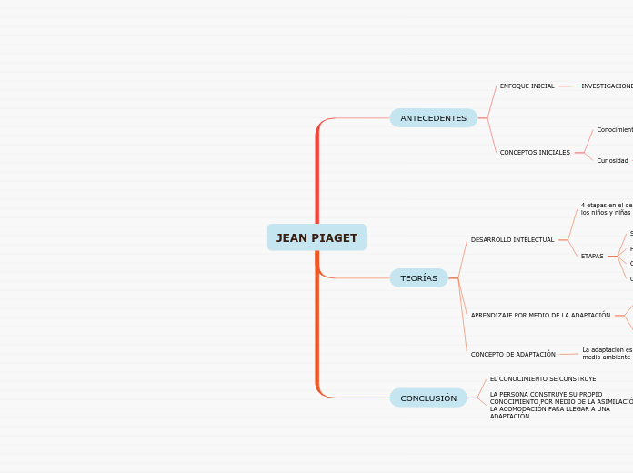 JEAN PIAGET - Mind Map