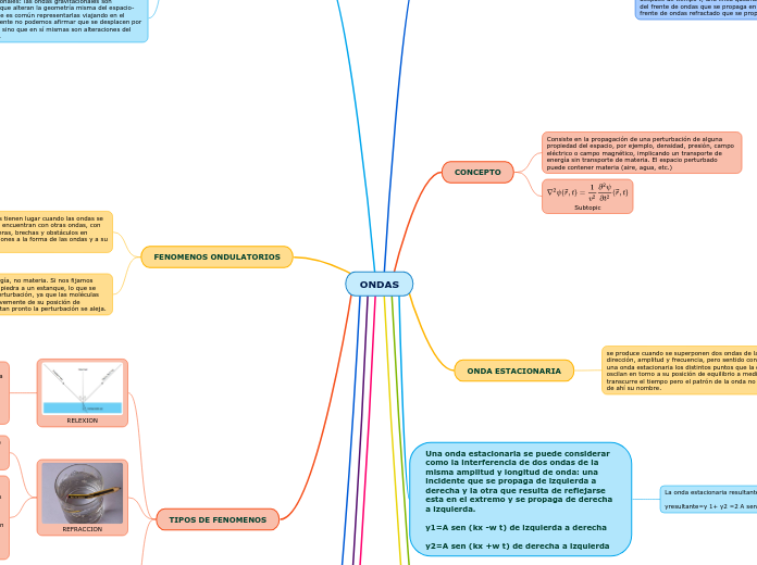 ONDAS - Mind Map