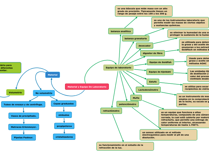 Material y Equipo De Laboratorio - Mind Map