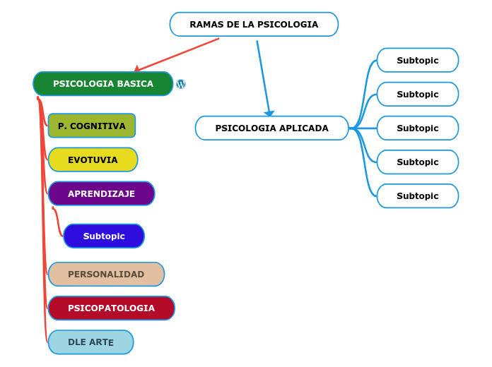 RAMAS DE LA PSICOLOGIA - Mind Map