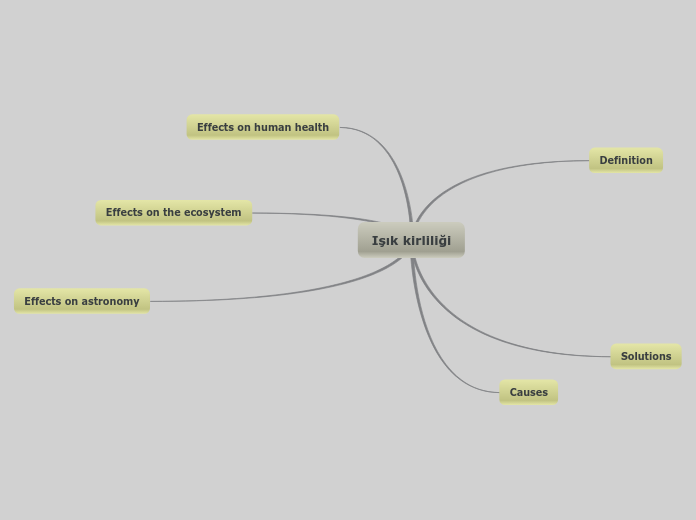 Light Pollution - Mind Map