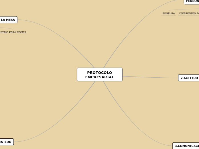 PROTOCOLO EMPRESARIAL - Mind Map