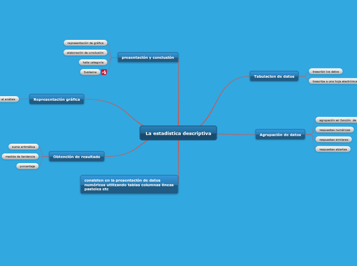 La estadística descriptiva - Mind Map