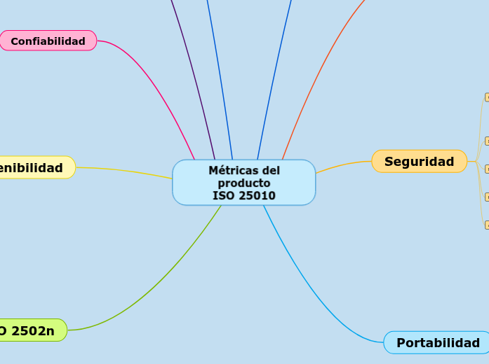 Métricas del producto ISO 25010 - Mind Map