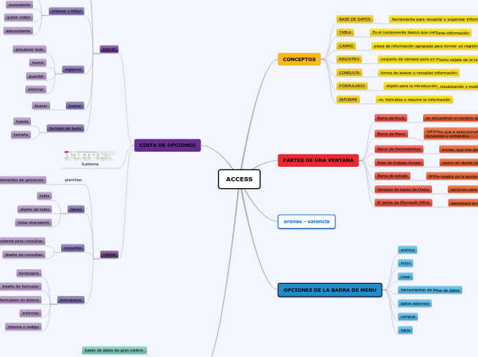 ACCESS - Mind Map