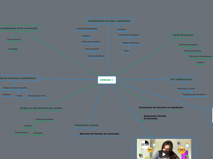 GENESIS + - Mind Map