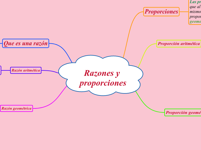 Razones y proporciones - Mind Map