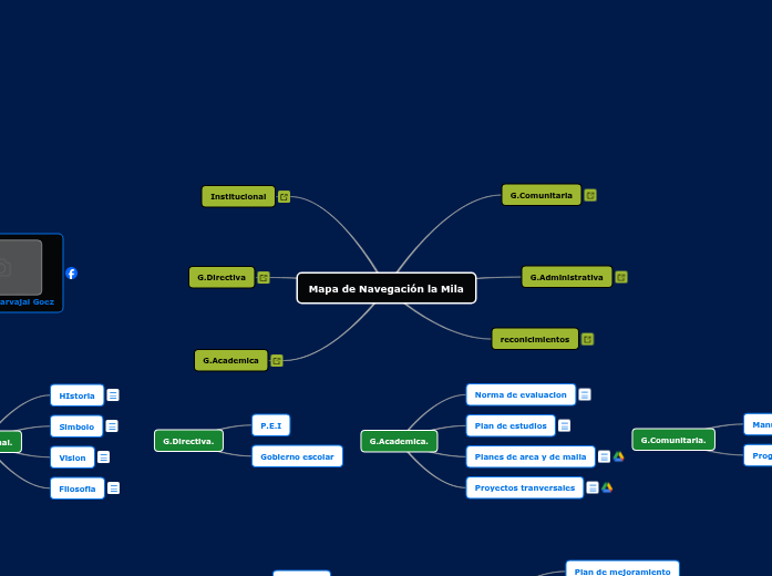 Mapa de Navegación la Mila - Mind Map