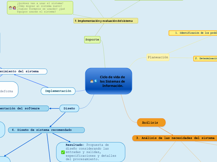 Ciclo de vida de los Sistemas de Informaci...- Mind Map