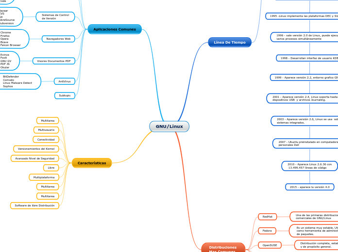 GNU/Linux - Mind Map
