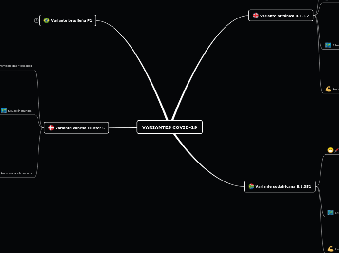 VARIANTES COVID-19 - Mind Map