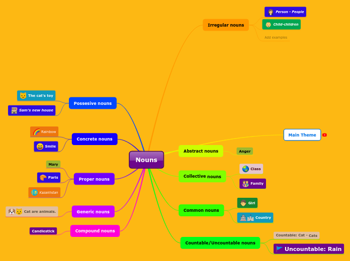 Nouns - Mindmap - Voorbeeld